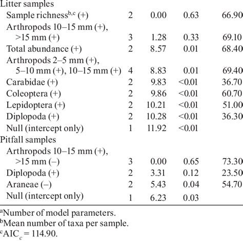 results from best fitting logistic regression models used to predict