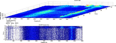3d Stft View And 2d Stft Contour View Of Chatter Behaviour Download