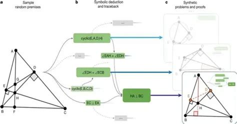 Alphageometry A Deepmind Ai System Is Highly Proficient In Solving Challenging Geometry Tasks