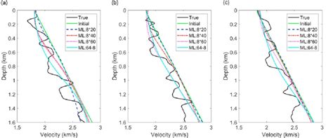 The Fwi Inverted Velocity Model Using The Initial Velocity In Fig 1b