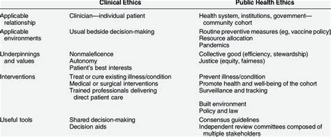 Comparing Themes Of Clinical And Public Health Ethical Frameworks