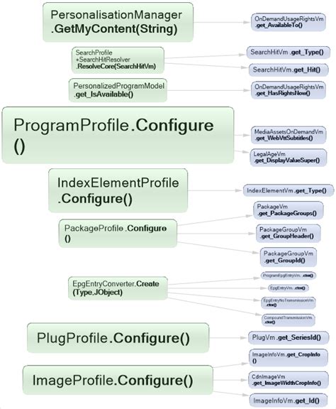 Decoupling Legacy Code Using Ndepend