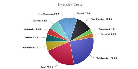 Charts Vs Tables When To Use One Over The Other
