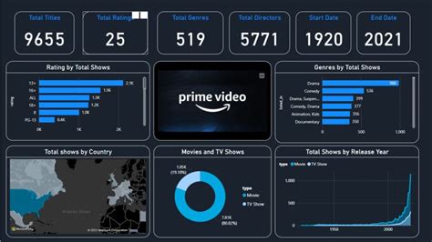 Nadeem Akhtar On Linkedin Dataanalysis Powerbi Streaming Amazonprime Datavisualization…