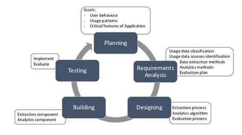 Usage Analytics Process Model Download Scientific Diagram