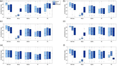Box Plots On Parameter Identifiability Analysis With Respect To