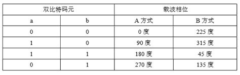 Qpsk调制及matlab实现matlabqpsk调制信号 Csdn博客