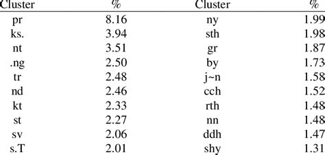 The Percentage Of Use Of Consonant Clusters Download Scientific Diagram