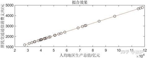 MATLAB最小二乘法 OLS 知乎