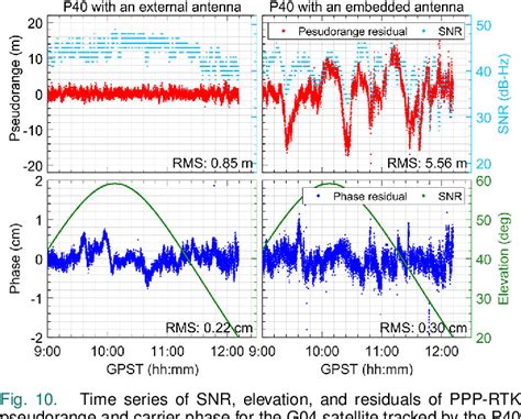 Figure 10 From Single Frequency Multi Gnss Ppp Rtk For Smartphone Rapid