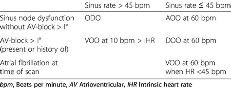 Protocol For The Selection Of Pacing Modes Download Table