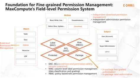 Data Security Best Practices For Maxcompute Alibaba Cloud Community
