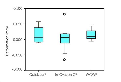 Box Plots Of Plastic Deformation Range Mm According To The Bracket