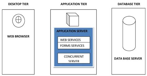 oracle apps dba for u oracle ebs r12 architecture