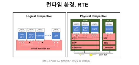Lớp Rte Trong Autosar Vfb Môi Trường Thời Gian Chạy