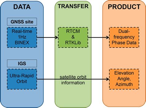 Real Time Collection Of Gnss Phase Data And Orbit Parameters Networked Download Scientific