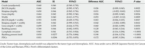 Comparison Of Histopathological Factors For Predicting Of Lymph Node Download Table