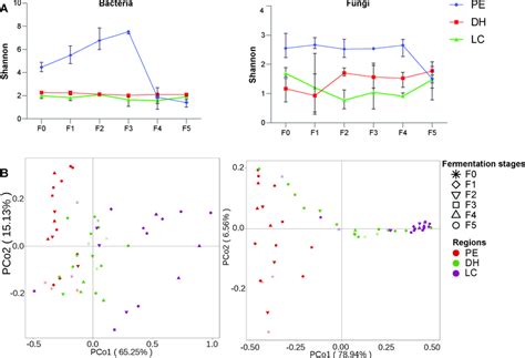 Multivariate Statistical Analysis Of Volatile Aroma Compounds Vacs