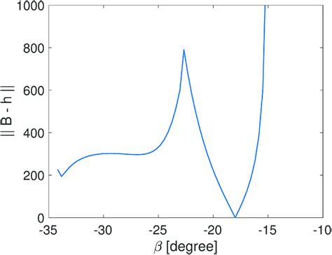 A Sample Curve Illustrates The Relationship Between B H And β Download Scientific Diagram A Sample Curve Illustrates The Relationship Between B H And β Download Scientific Diagram