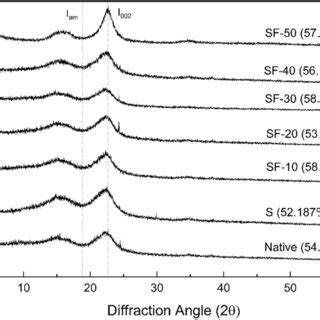 Diffractogram Of XRD Analysis For Raw Material After Sonication And Download Scientific