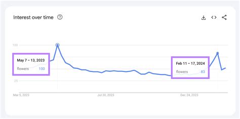 Google Trends What It Is How To Use The Data For SEO