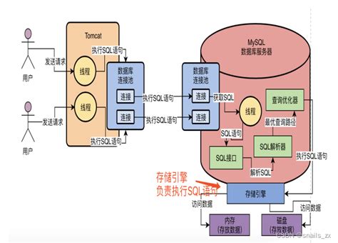 调用存储引擎接口真正执行SQL语句 查询执行 调用存储引擎应用程序编程接口 CSDN博客