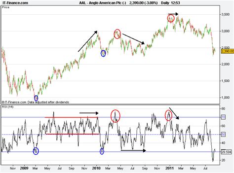 What Is Relative Strength Index