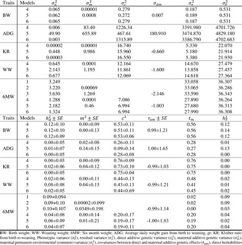 Estimates Of Variance Components And Genetic Parameters For Some Traits Download Scientific