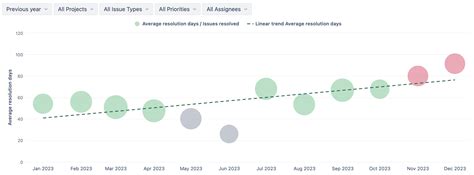 4 Report Of The Week Issue Resolution Days Over Atlassian Community
