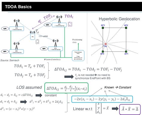 Location By Triangulation Application Development The Things Network