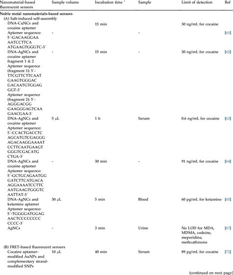 Various Nanomaterial Based Fluorescent Sensors For Analysis Of Illicit Download Scientific