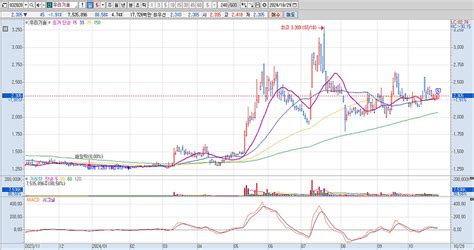 매매일지 포스코퓨처엠 우리기술 에코프로머티 모두 손절 ㅜㅜ