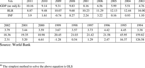 Macroeconomic Indicators Analyzed 1994 2011 Download Scientific Diagram