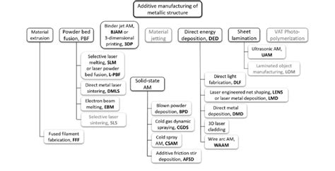 Major Concepts And Techniques For Metallic Additive Manufacturing Download Scientific Diagram