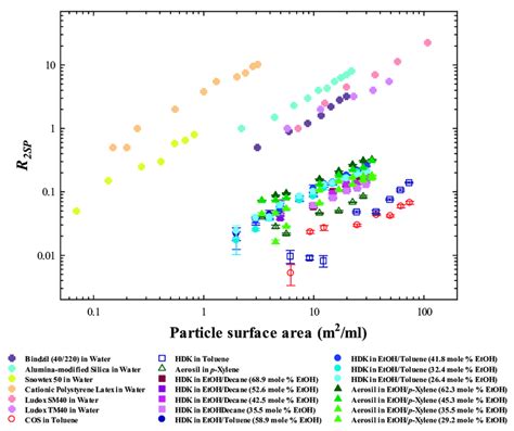 Log Log Plot Of R SP Versus Particle Surface Area M ML For Download Scientific Diagram