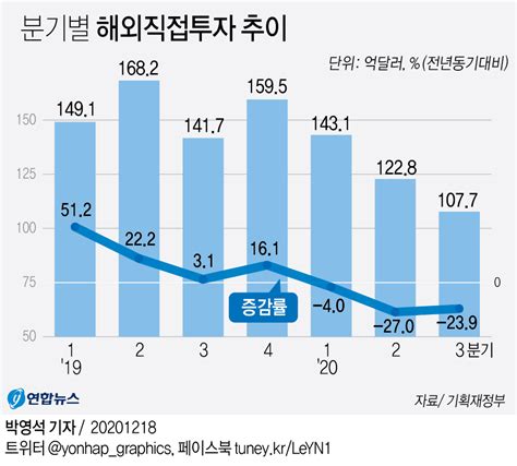 그래픽 분기별 해외직접투자 추이 연합뉴스