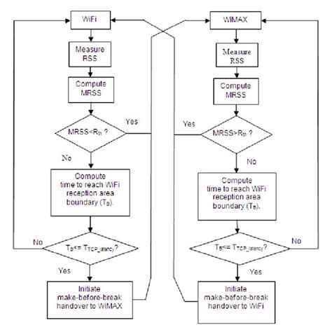 A Flow Chart Showing The Proposed Rss Based Seamless Vertical Handover