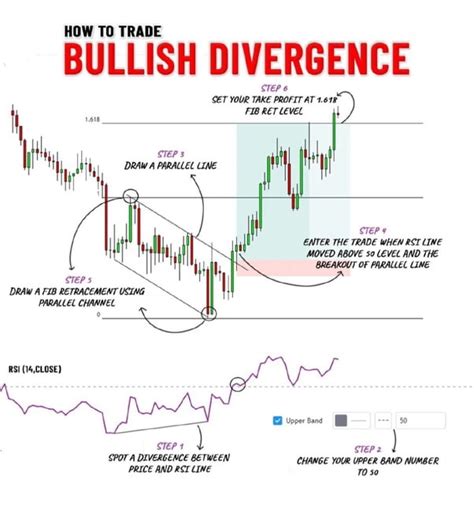 Bullish Divergence In Stock Trading The Ultimate Guide