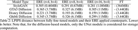 Table 2 From Efficient Storage Of Fine Tuned Models Via Low Rank Approximation Of Weight