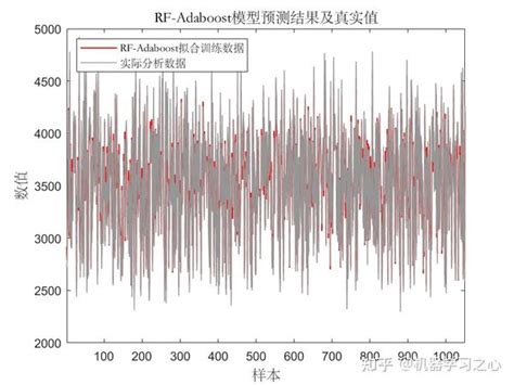 回归预测 Matlab实现基于rf Adaboost随机森林结合adaboost多输入单输出回归预测 知乎