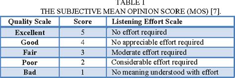Table 1 From Analysis Of Qos Of Voip Traffic Through Wifi Umts Networks Semantic Scholar