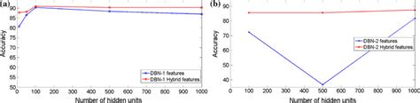 Classification Performance On Dimensions Of Learned Features From Dbn 1
