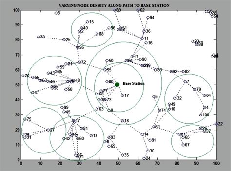 varying node density along path fig 4 malicious node attacking