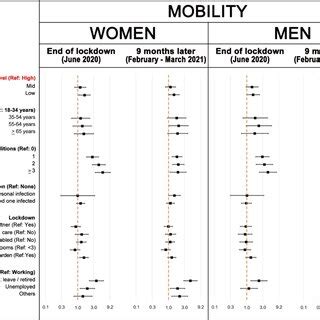 Poisson Regression Models Of Having Problems In Usual Activities Download Scientific Diagram