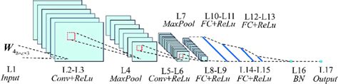Structural Diagram Of A Regression Model Based On CNN Download Scientific Diagram