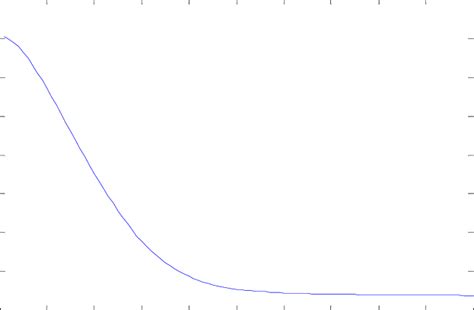 number of iterations versus cost function download scientific diagram