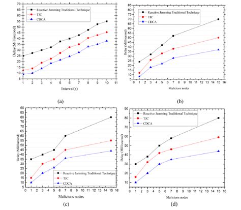 Effect Of Varying Traffic Interval A Malicious Nodes B Malicious Download Scientific