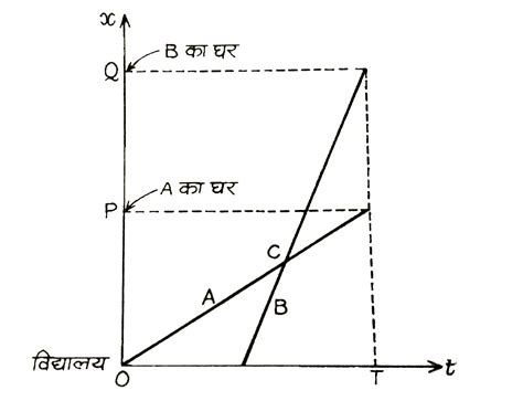 दो बच्चे A व B अपने विधालय O से लौट कर अपने अपने घर क्रमश P तथा