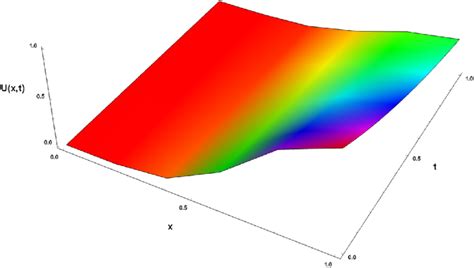 Curve Surface Of The Approximation Solution At N T 800 And M 5 With