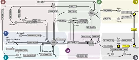 Cae Data Graph Schema The Lower Parts Reflect The Overall Development